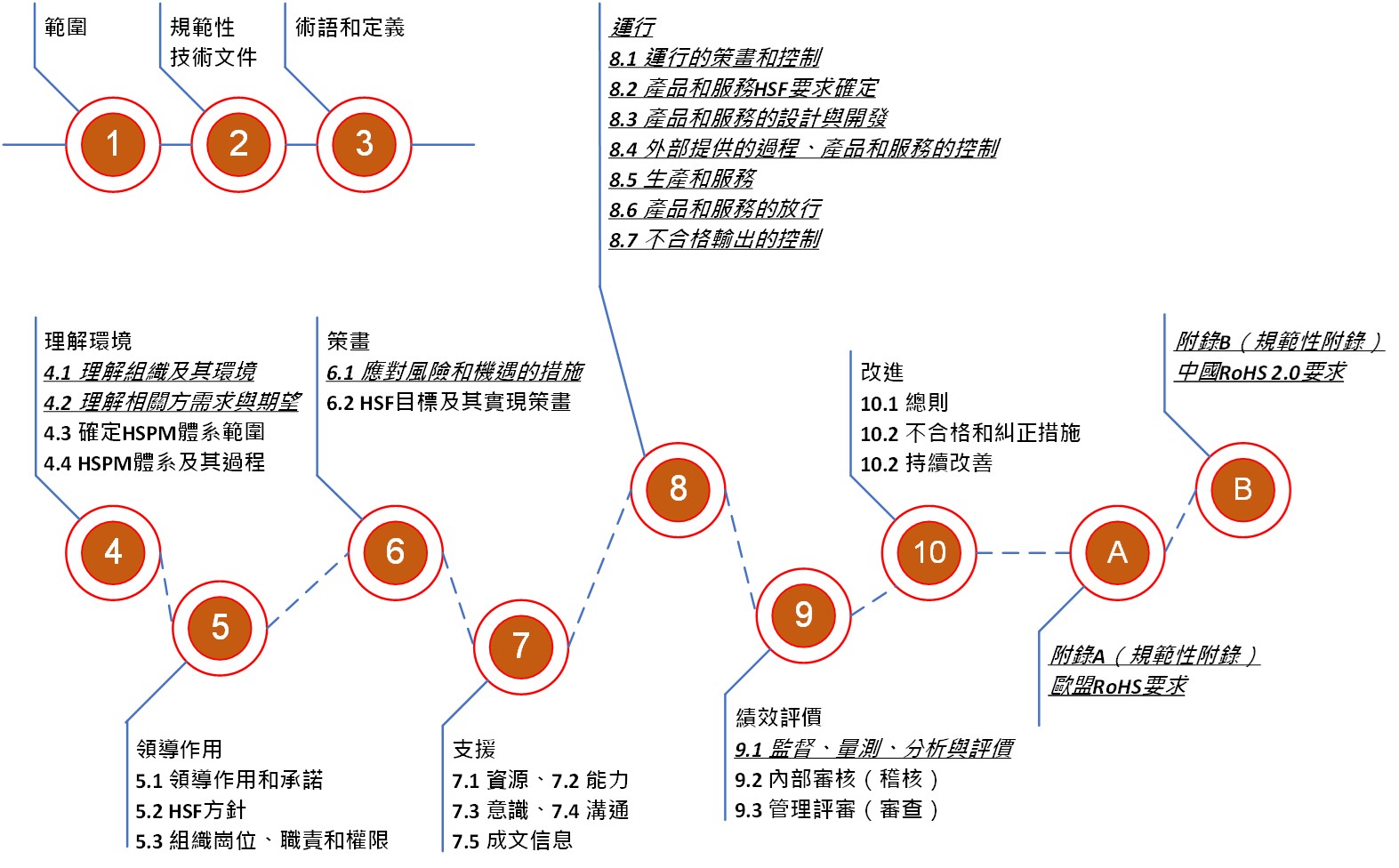 QC 080000有害物質流程管理系統 - 華宇企管-45年專業顧問團隊