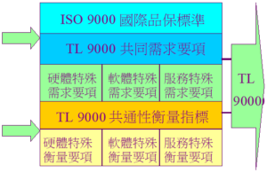 TL 9000電信業品質管理系統 - 華宇企管-44年專業顧問團隊