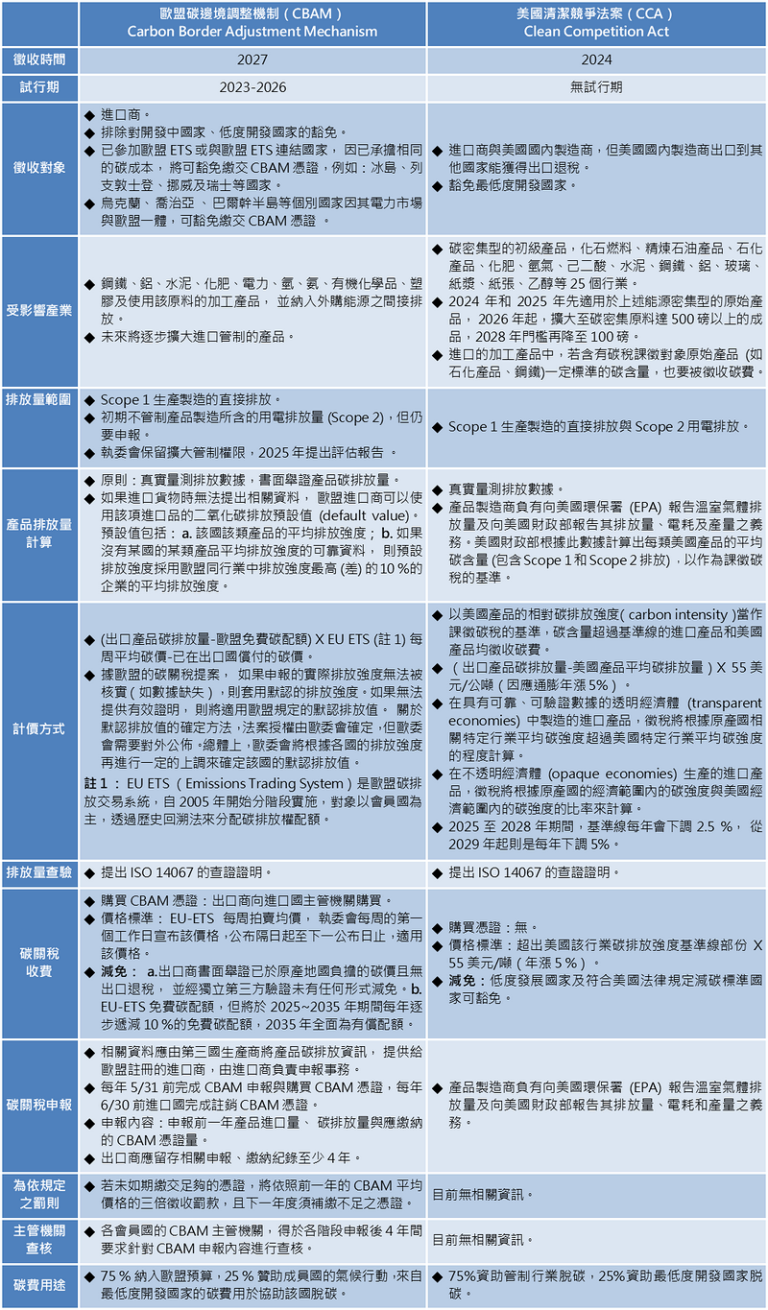 【華宇新訊】剖析美國 CCA 與歐盟 CBAM 之碳關稅差異（下） - 華宇企管-44年專業顧問團隊