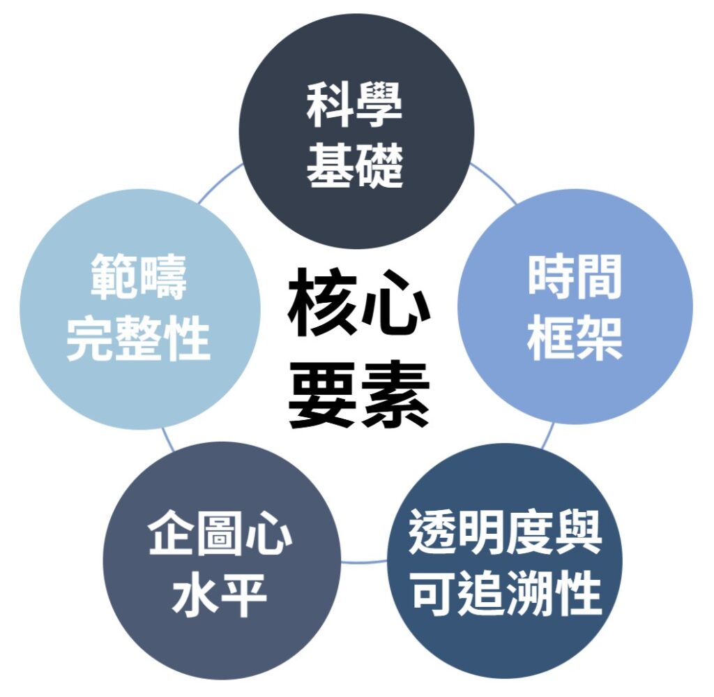 SBTi 科學基礎減量目標倡議 - 華宇企管-44年專業顧問團隊